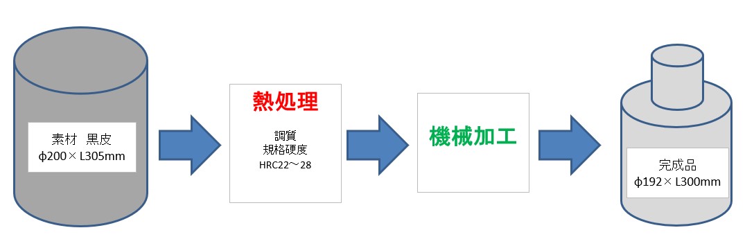 S45C材を素材時に調質(HRC22～28指定)し、機械加工したところ、実際に仕上がった製品の硬さが低いことがわかりました。なぜですか ...